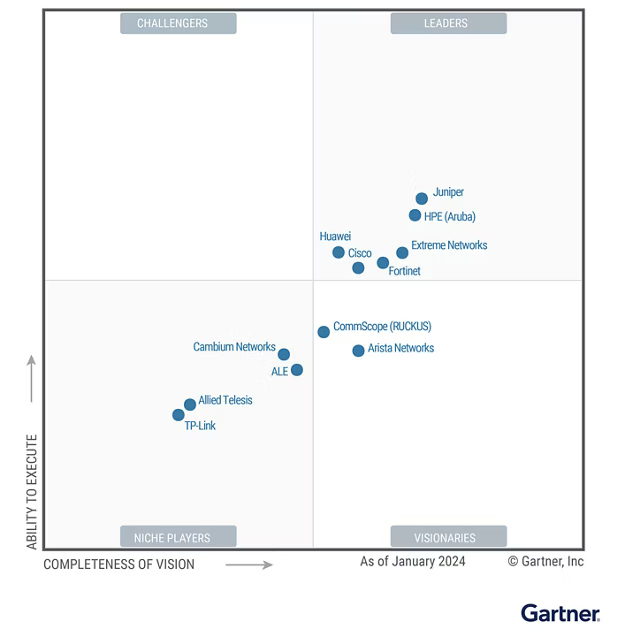 Junipers viervoudig leiderschap in het Gartner Magic… | Nomios België